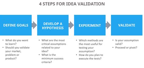Idea Validation Steps And Tools For Testing Your Idea