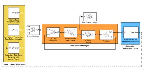 Modeling System Architecture And Resource Constraints Using Discrete Event Simulation Matlab