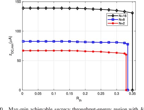 Figure 10 From Resource Allocation Optimization For Secure Multi Device Wirelessly Powered