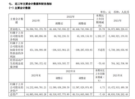 福田汽车2023年经营现金流降七成研发投入约22 5亿丨年报拆解 上市公司股东 同比增长 销量