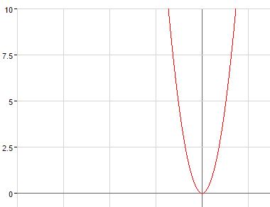 Elementary Transformations The Graph Of A Function Cubens