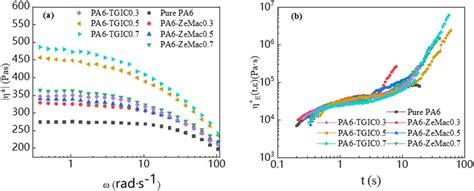 a Complex viscosity η and b tensile viscosity curves η E of Download Scientific