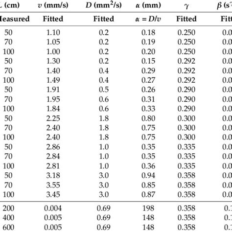 The Best Fit Parameters For The Tempered Time Fractional Download Scientific Diagram