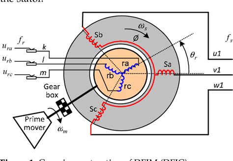 Figure From A Dynamic Modeling Approach Simplifying DFIG Theory Simulation And Analysis