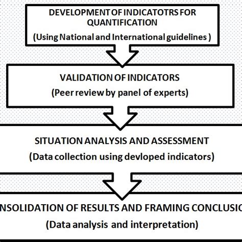 Methodology Adopted For Indicator Development And Assessment