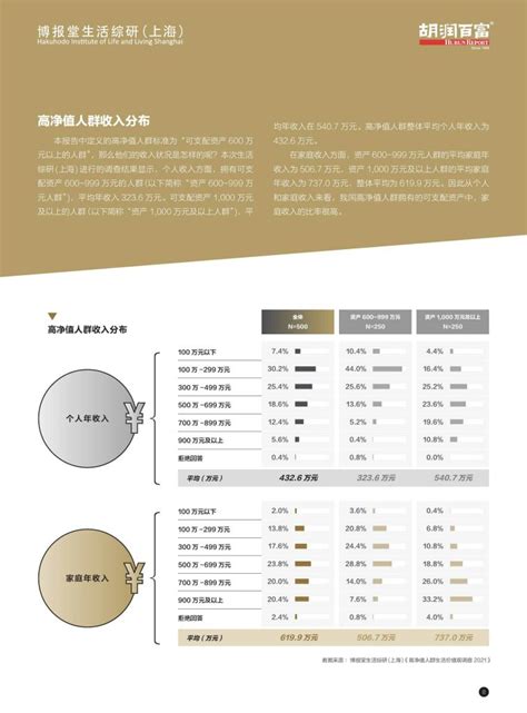 胡润百富：2022高净值人群价值观及生活方式研究报告（附下载地址） 幸福的耗子 幸福的耗子