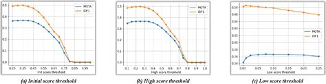 figure 4 from occlusion aware detection and re id calibrated network for multi object tracking
