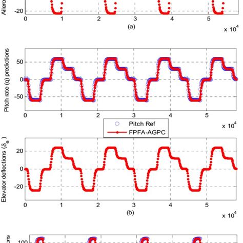 F 16 Aircraft Auto Pilot Closed Loop Control Simulations On The Download Scientific Diagram