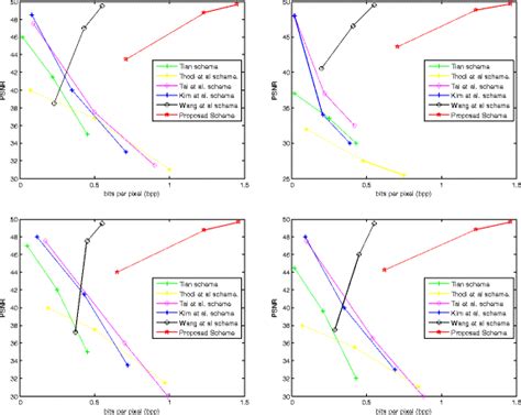 Bit Per Pixel Bpp Versus Psnr Of The Proposed Scheme And Other Scheme