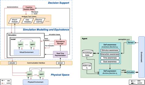 Knowledge Equivalence In Digital Twins Of Intelligent Systems