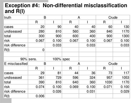 Ppt Non Differential Misclassification Biases In Epidemiology Powerpoint Presentation Id9481507