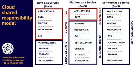 Microsoft Azure Security Best Practices Cyphere