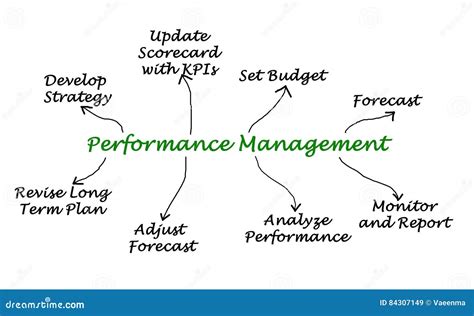 Performance Management Process Royalty Free Stock Photo CartoonDealer Com 84307149