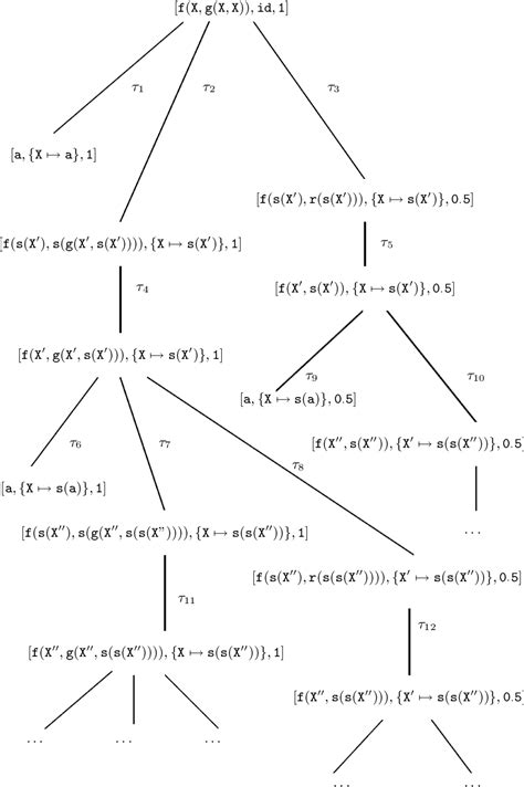 Figure 1 From Similarity Based Unification Embedded Into Narrowing Semantic Scholar