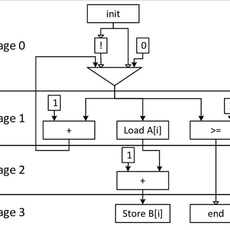 14 Example Of A Pipelined Cdfg Ii 2 Download Scientific Diagram