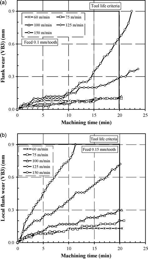 A Progression Of Flank Wear At Various Cutting Speeds Tooth Feed Of