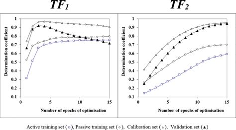 The Difference Of Histories Of The Monte Carlo Optimization With Target