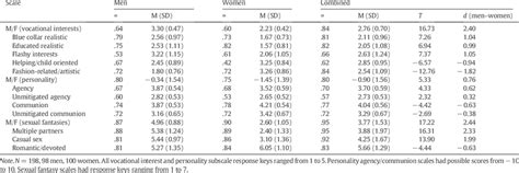 Means Standard Deviations Internal Consistency Reliabilities And Sex Download Table