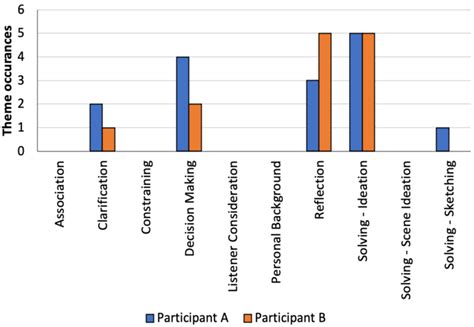 The Different Coding Themes Identified For Brief 2 The Sound Of A Download Scientific Diagram