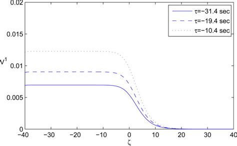 Propagation Of Nonlinear Dust Magnetoacoustic Waves In Cylindrical Geometry Physics Of Plasmas