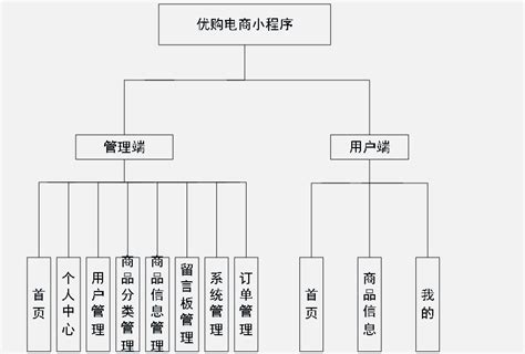 基于java 微信小程序实现《优购电商小程序》 java 小程序电商系统 csdn博客
