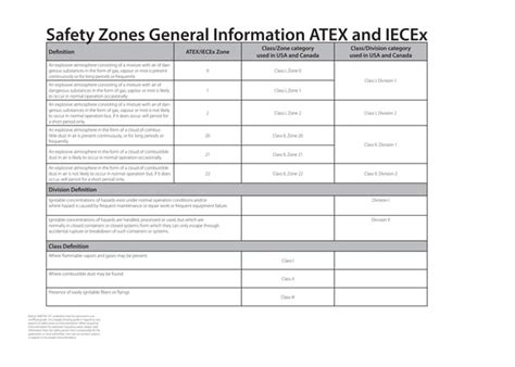Learn More On Hazardous Locations Illustrated Atex And Iecex Zones