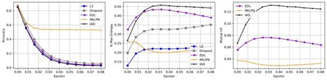 test accuracy left predictive entropy middle and mutual