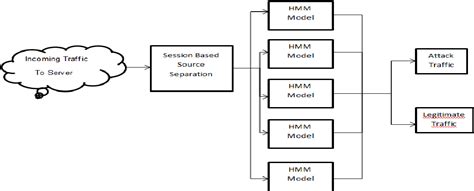 Figure 1 From Session Based Hidden Markov Model For Network Anomaly Detection Semantic Scholar