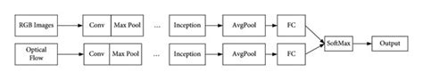spatio temporal feature fusion design for artificial intelligence and