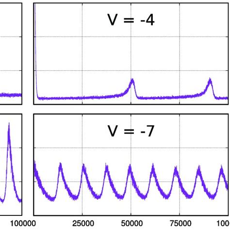 Comparison Of Potential And Current Transients For Different Horizontal