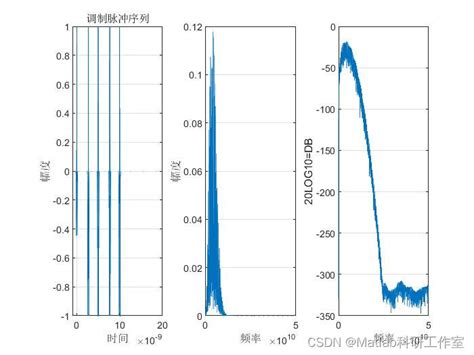 【超宽带仿真】基于ppm调制高斯白噪声信道超宽带信号仿真附matlab代码matlab怎么画100m带宽的信号 Csdn博客