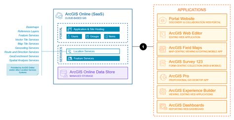 Data Editing And Management System Saas Arcgis Architecture Center