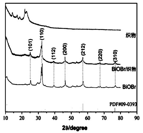 Preparation Method Nanometer Material Loaded Biobr Fabric And Application Of Nanometer Material