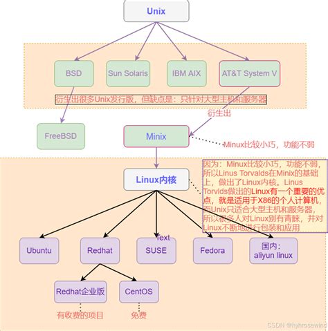 Linux的应用领域，测试与linux，linux的介绍，virtualbox和ubuntu的安装，vmware的安装和打开虚拟机centos