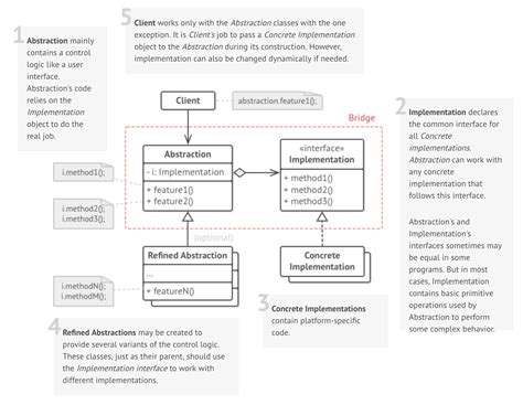 译 设计模式 结构模式之bridge合作网络中的学术角色bridge Csdn博客