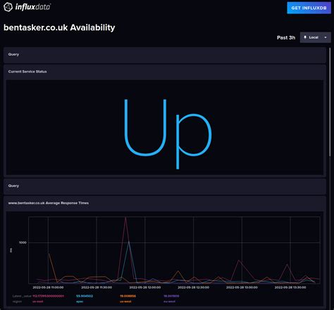 Building A Serverless Site Availability Monitoring Platform With