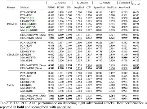 Table 1 From Attack Agnostic Adversarial Detection Semantic Scholar