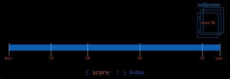 MongoDB 索引详解 腾讯云开发者社区 腾讯云