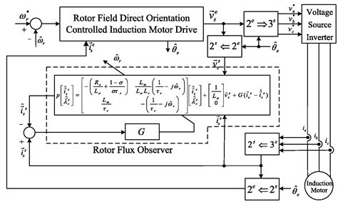 Sensorless Rotor Field Direct Orientation Controlled Induction Motor