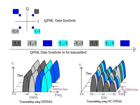 Sc Fdma Vs Ofdma Key Differences Explained Rf Wireless World