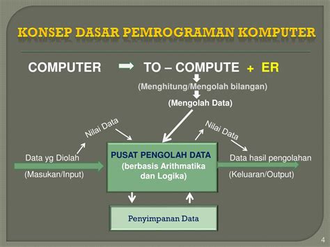 PPT KONSEP DASAR PEMROGRAMAN KOMPUTER DAN Algoritma PowerPoint Presentation ID
