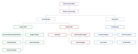 Accounting Department Structure
