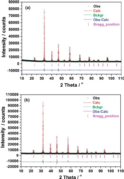 Temperature Dependence Of The Re Fi Ned Lattice Parameter Variations Of Download Scientific