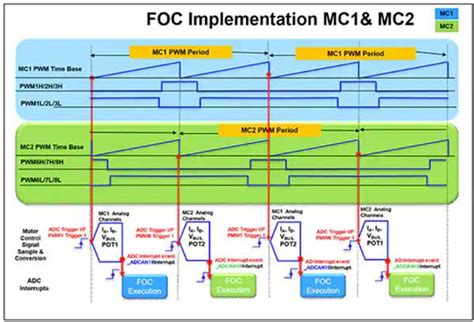 How To Use Digital Signal Controllers To Build Better Automotive And