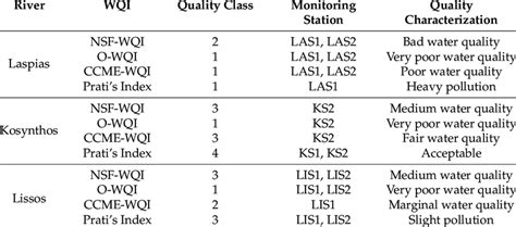 Total Quality Class Of The Three Rivers Based On The Worst Quality