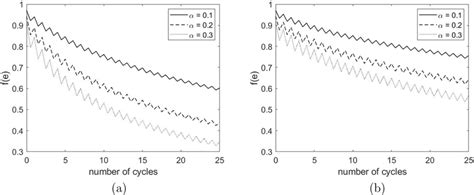 Influence of parameter α documentclass pt minimal Download Scientific Diagram