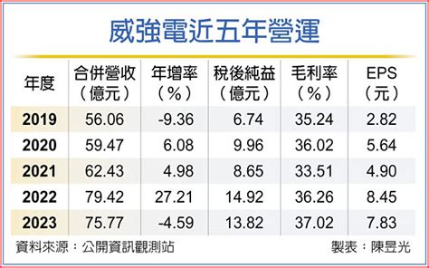 威強電ai助攻 今年營收、獲利拚新高 證券．權證 工商時報