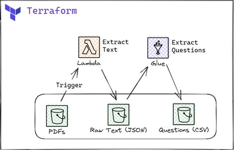 automatically managing data pipeline infrastructures with terraform towards data science
