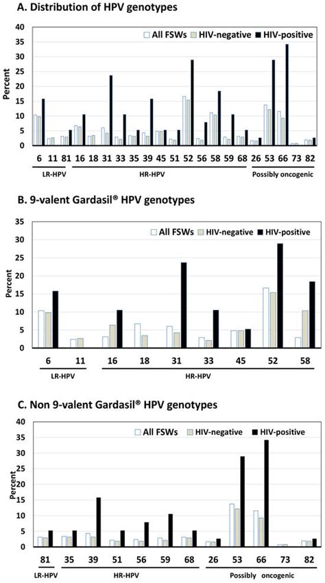 Syndemic Synergy Of Hpv Hiv And Hsv 2 For Oncogenic Hpv Replication In Female Sex Workers