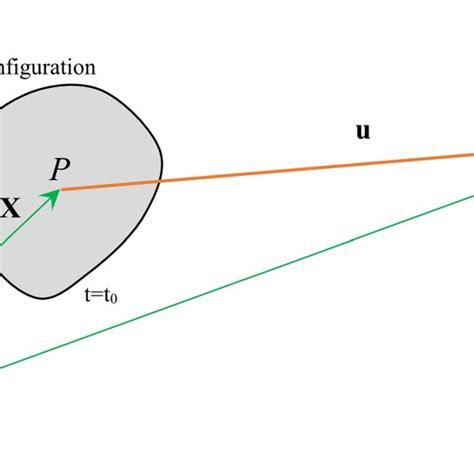 Non Linear Curve Fitting Of Holzapfel Gasser Ogden Hgo Model To